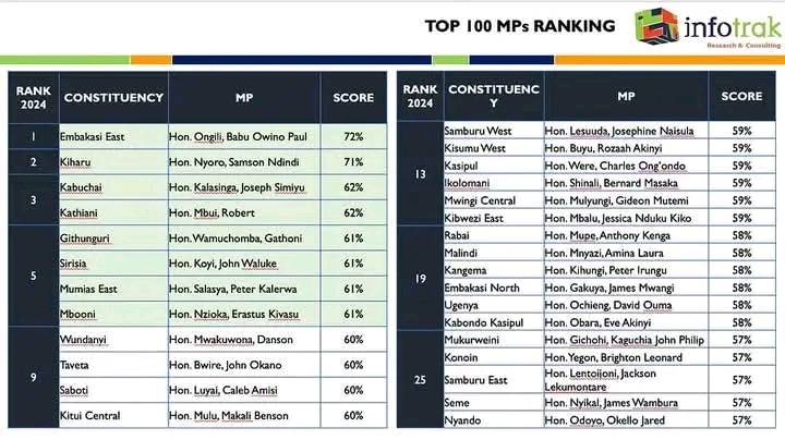 Danson Mwashako , John Bwire Ranked Among Top 10 MPs Nationwide & Best ...